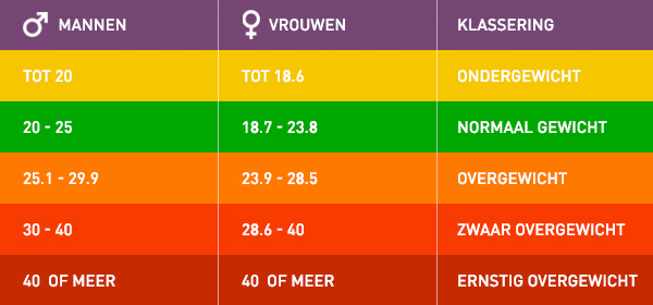 TIP: BMI berekenen | bereken hier of je een gezond gewicht hebt!